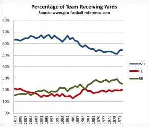 Examining passing distribution in the NFL since 1970