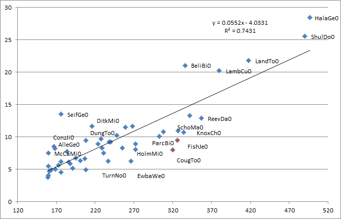 Who Is The Most Jeff Fisher Coach of All-Time?