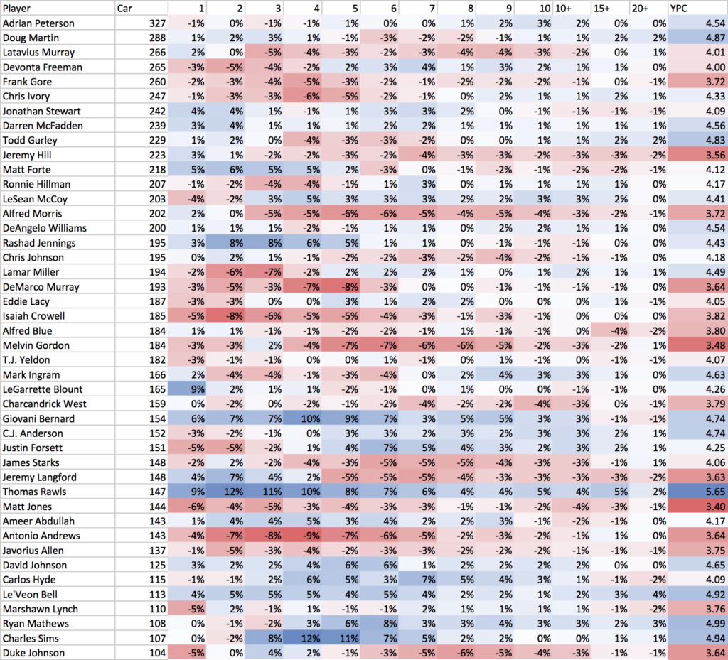 Running Back Heat Maps – 2015 Season