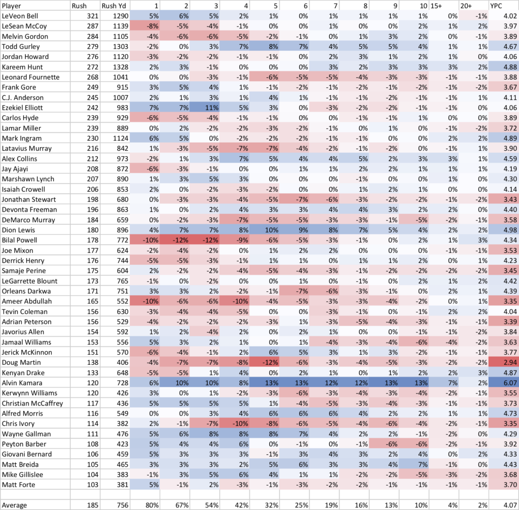 Running Back Heat Maps – 2017 Season